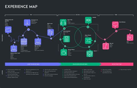 experience map for 24 7 mixx on behance experience map app user