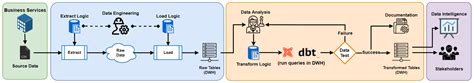 we need to talk about data build tool — from etl to dbt ilegra