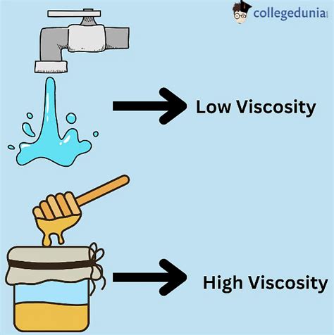 Coefficient Of Viscosity