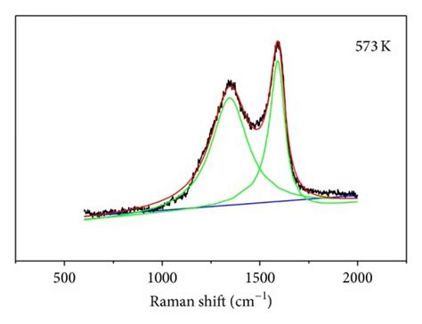 A E Raman Spectra Of The Films Deposited At Different Temperatures