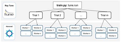 elastic deep learning with horovod on ray uber blog