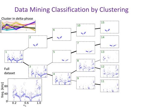 ppt data mining techniques for analyzing mhd fluctuation data from