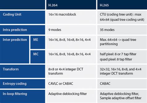 h 265 video codec what it means for fpga designs nuvation engineering