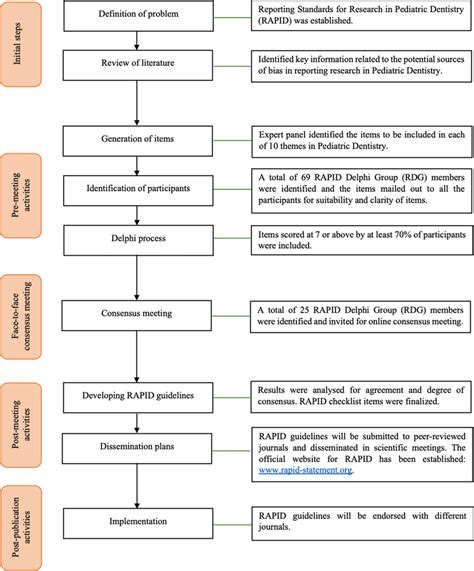 Flowchart Of The Rapid Consensus Development Process Download