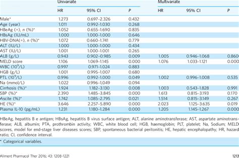 uni and multivariate logistic analysis of prognosis factors