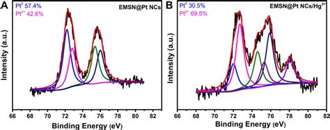 Xps Spectra For Pt 4f Electrons Of Emsn Pt Ncs Before A And After B