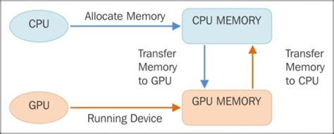 how to build a pycuda application python parallel programming cookbook