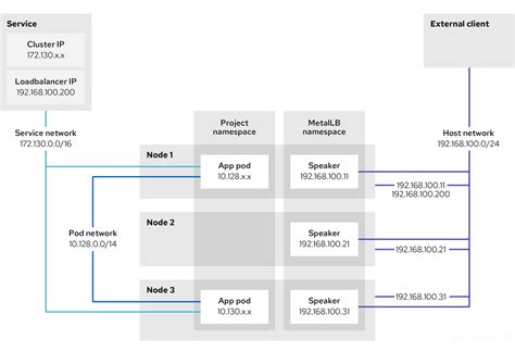 chapter 26 load balancing with metallb openshift container platform 4