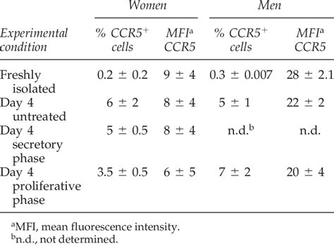 Sex Hormone Effects On Ccr5 Expression In Pbmc Download Scientific