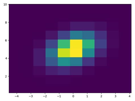 histograms — matplotlib 2 2 2 documentation