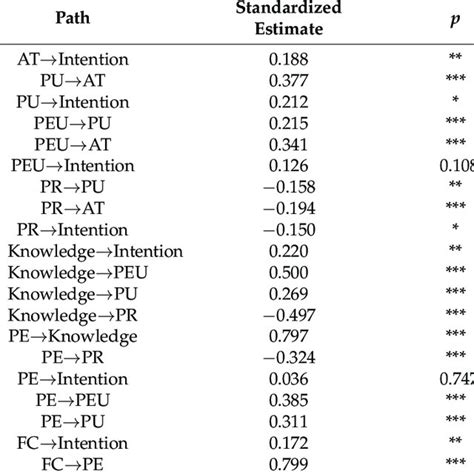 Standardized Path Coefficients And The Significance Level Of The Paths
