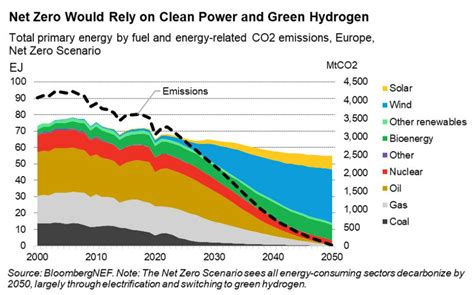 Europe Must Spend 5 Trillion To Have Clean Energy By 2050 World