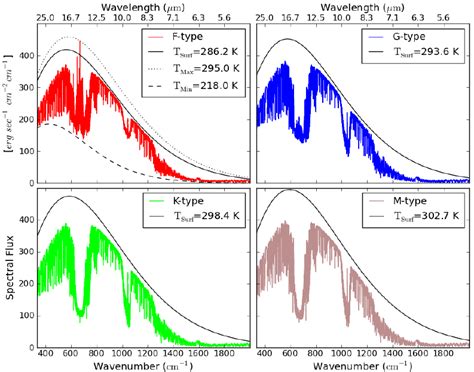 The Atmospheric Emission Spectrum Showing The Carbon Dioxide Band At 4