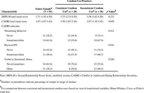 Power And Intimate Partner Violence Ipv And Condom Use Practices In