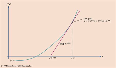 newton s iterative method mathematics britannica