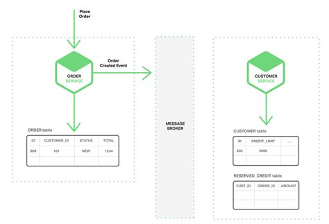 event driven data management for microservices part 5 dzone integration