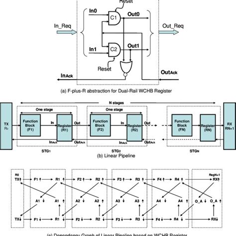 1 synchronous circuit vs asynchronous circuit basic view in