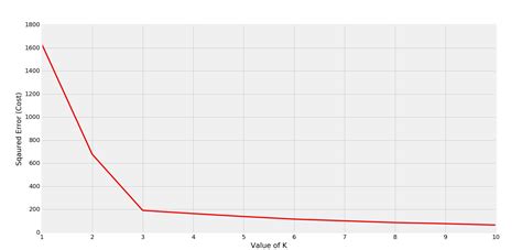 how to determine which value of k to use kmeans corey has gross
