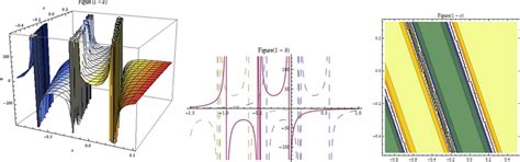 Traveling Wave Solution For Eq 32 In A 3d B 2d And C Contour