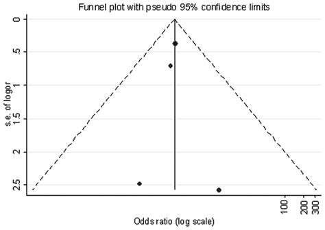 Beggs Funnel Plot With Pseudo 95 Confidence Intervals To Detect Any