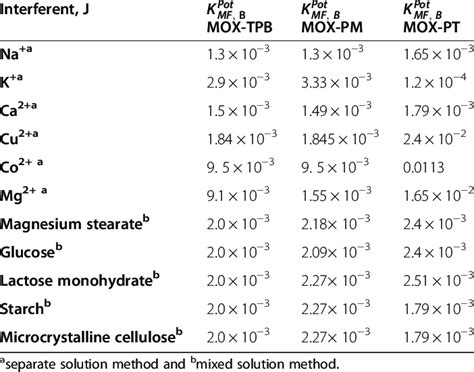Potentiometric Selectivity Coefficients Of Some Interfering Ions Using
