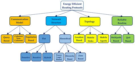 algorithms free full text energy efficient routing in wireless