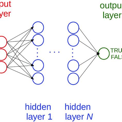 architecture of a multi layer perceptron based neural network in our