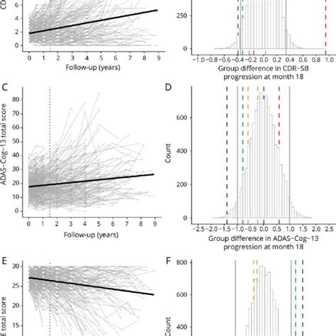 Individual Trajectories And Simulated Group Differences For All Outcome