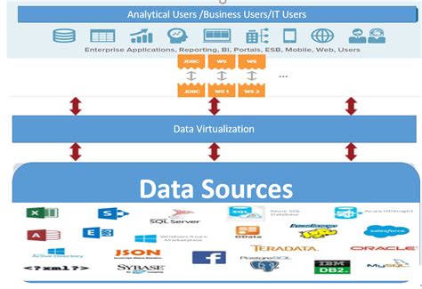 data virtualization for the industry and business users