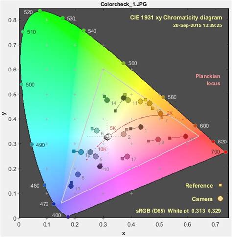color difference ellipses imatest