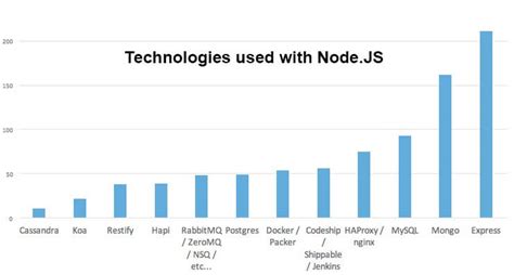 comparison between angularjs vs node js angular minds