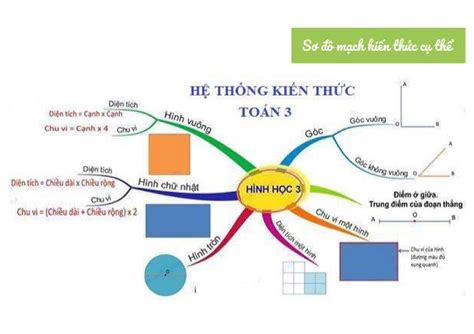 Sơ đồ Tư Duy Hệ Thống Kiến Thức Môn Toán Lớp 3 Hocmai