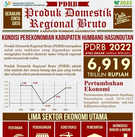 Produk Domestik Regional Bruto Pdrb Kabupaten Humbang Hasundutan
