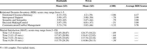 descriptive statistics for predictor and outcome variables for husbands