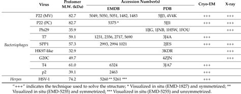 Inventory Of 3d Structures Of Portal Proteins Deposited In The Electron