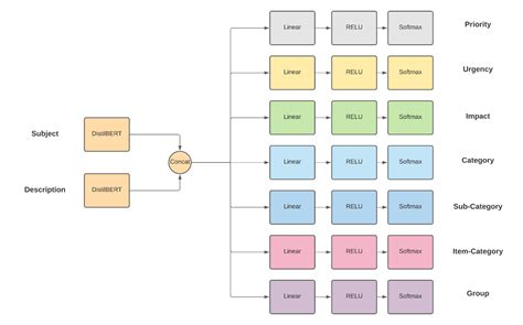 how multi task learning helped us create better ai