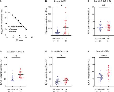 Frontiers Circulating Exosomal Micrornas As Biomarkers Of Lupus Nephritis