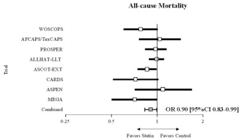 Abstract 5141 The Use Of Statins In The Primary Prevention Of