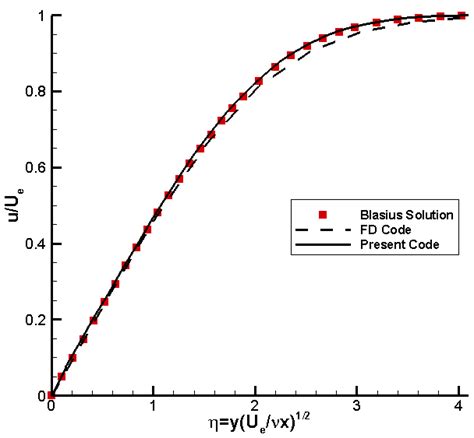 comparison of boundary layer code with blasius and fd code without