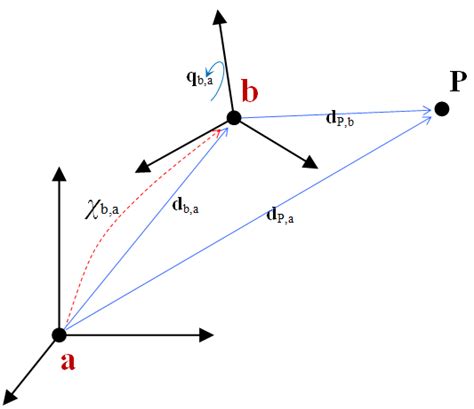 project chrono coordinate transformations
