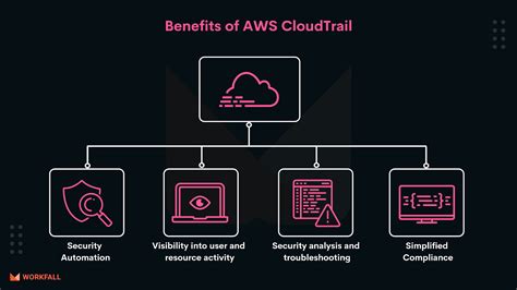 how to track aws account activities using aws cloudtrail part 1