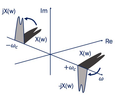 Understanding 90˚ Phase Shift And Hilbert Transform Rahsoft