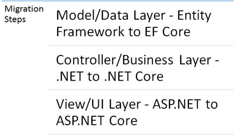 understanding how to port your asp web apps to asp core
