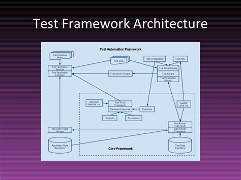 test automation framework designs