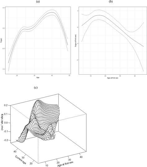 Nonlinear Effects Of A Respondents Age B Age At First Sexual