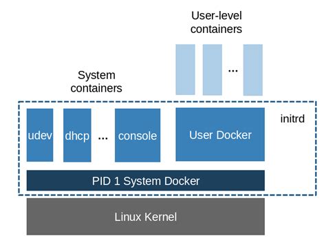 rancher labs builds linux system for docker sd times