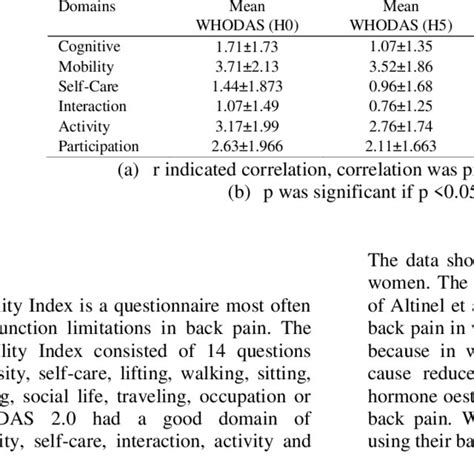 Pdf Validity And Reliability Of Who Disability Assessment Schedule 2