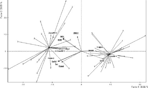 First Two Axes Of The Correspondence Analysis Based On The Descriptors
