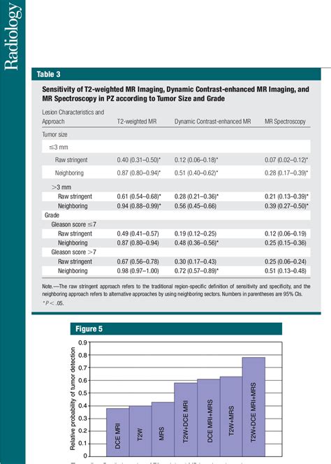 Figure 1 From Prostate Cancer Value Of Multiparametric Mr Imaging At 3