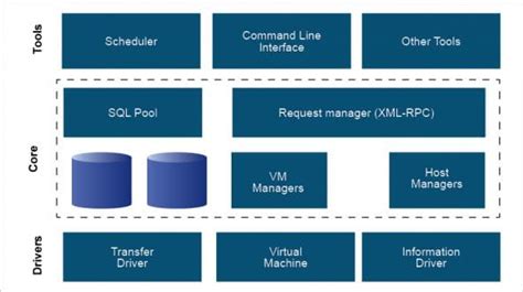 the top nine open source cloud management platforms